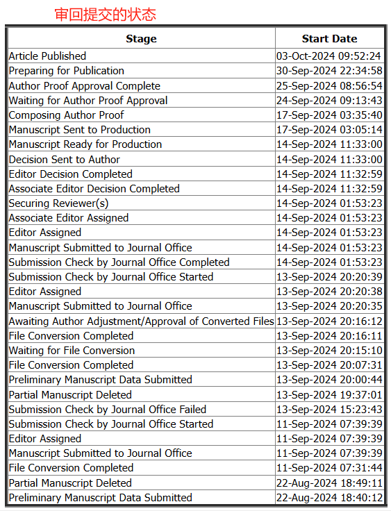 投到就是赚到！超快审稿！最快1个月accept的SCI期刊有哪些？-公司新闻-美国LetPub SCI论文编辑