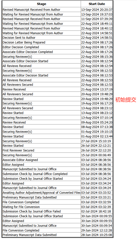 投到就是赚到！超快审稿！最快1个月accept的SCI期刊有哪些？-公司新闻-美国LetPub SCI论文编辑