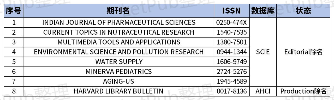 最近一周！2本Top期刊被“on hold”，7本SCI期刊被除名（附完整名单）！-公司新闻-美国LetPub SCI论文编辑