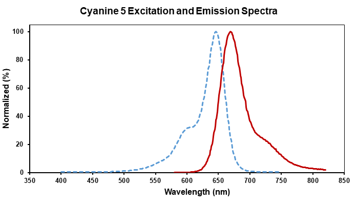 Cyanine5(CY5)标记试剂盒价格_品牌:Elabscience-丁香通