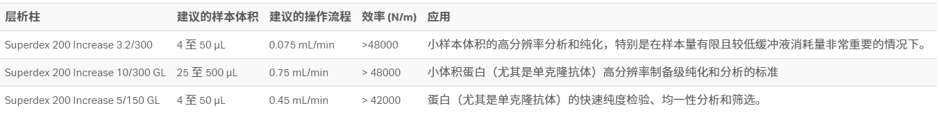 Superdex 200 Increase 3.2/300_报价/价格/性能参数/图, Cytiva_生物器材网