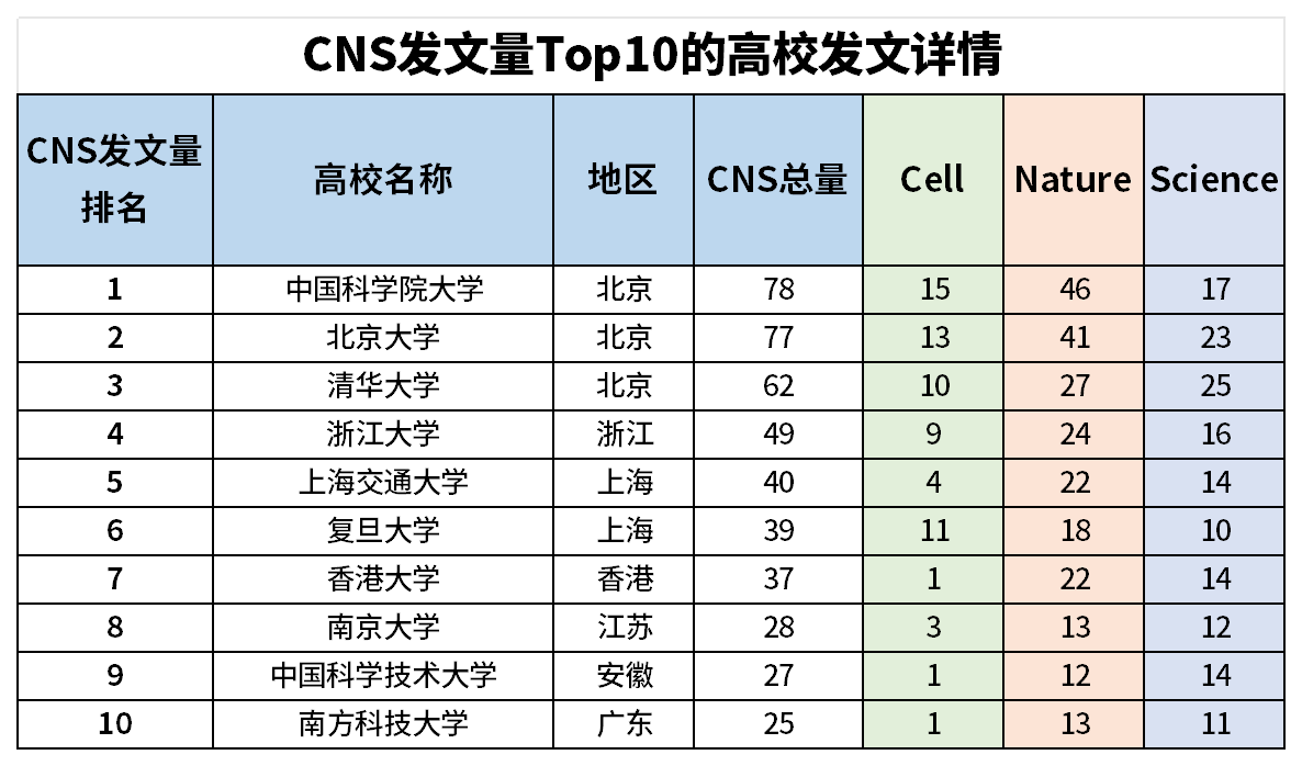 三大顶刊Cell、Nature、Science，发文量高校排名-公司新闻-美国LetPub SCI论文编辑