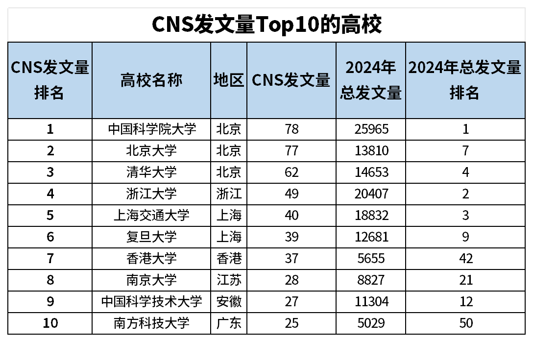 三大顶刊Cell、Nature、Science，发文量高校排名-公司新闻-美国LetPub SCI论文编辑