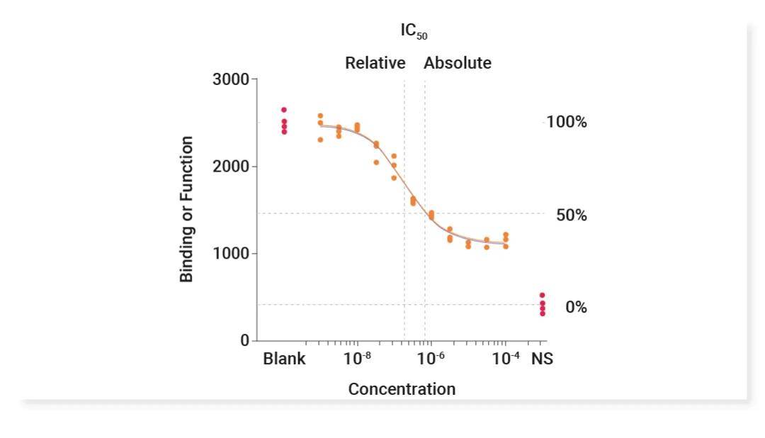 IC50 如何测？拿到数据不会处理？常见活性数值分不清？一文 Get！——MCE-公司新闻-MedChemExpress LLC