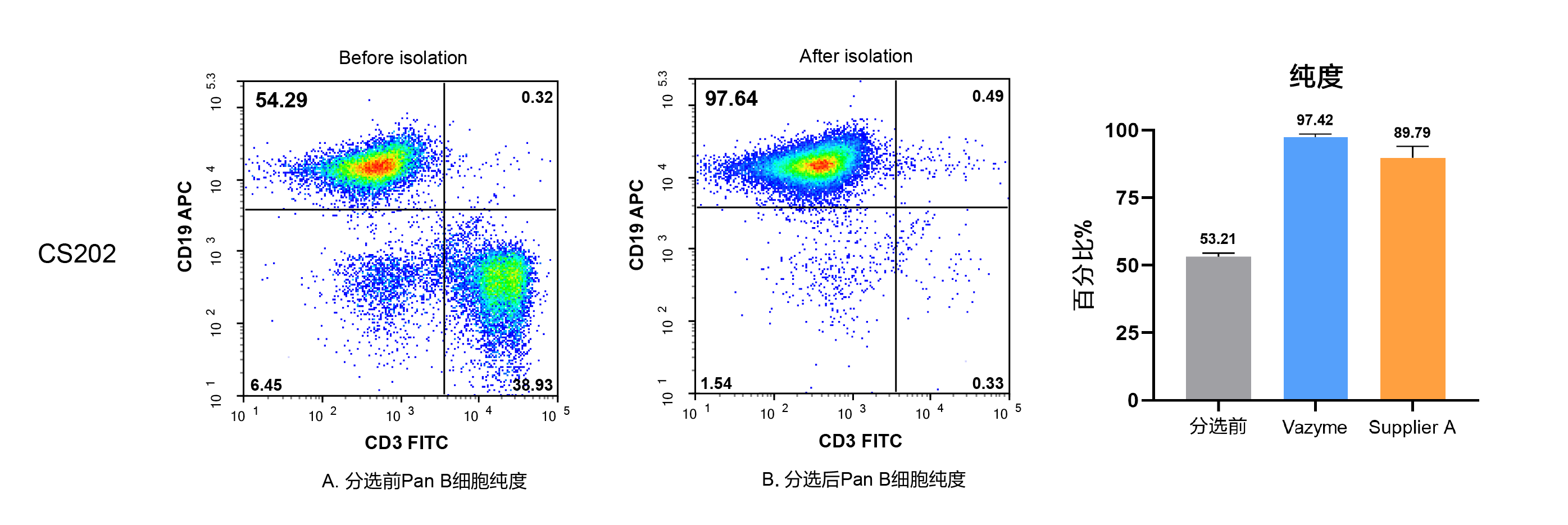 Mouse （Pan）B Cell Isolation Kit（ CS201/ CS202）价格_品牌:诺唯赞（Vazyme）-丁香通