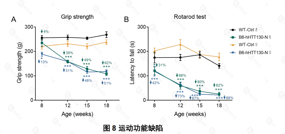 C57BL/6JGpt-Tg(hHTT-CAG130)90/Gpt,小鼠模型资源-江苏集萃药康生物科技股份有限公司