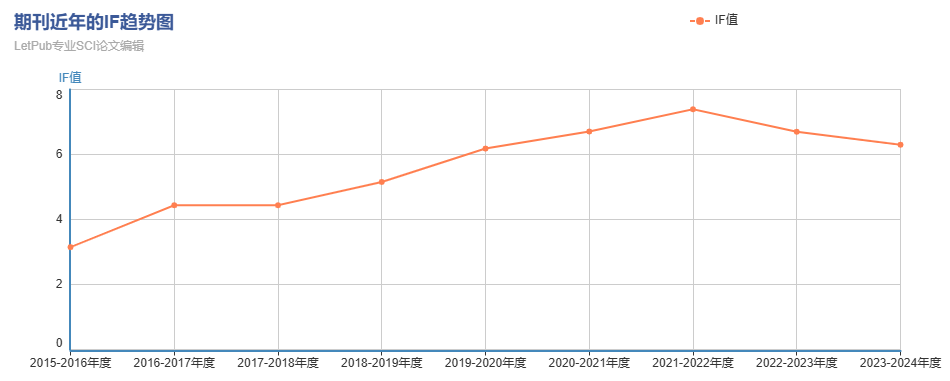 《APPLIED SURFACE SCIENCE》能否回到1区？影响因子有回升！-公司新闻-美国LetPub SCI论文编辑