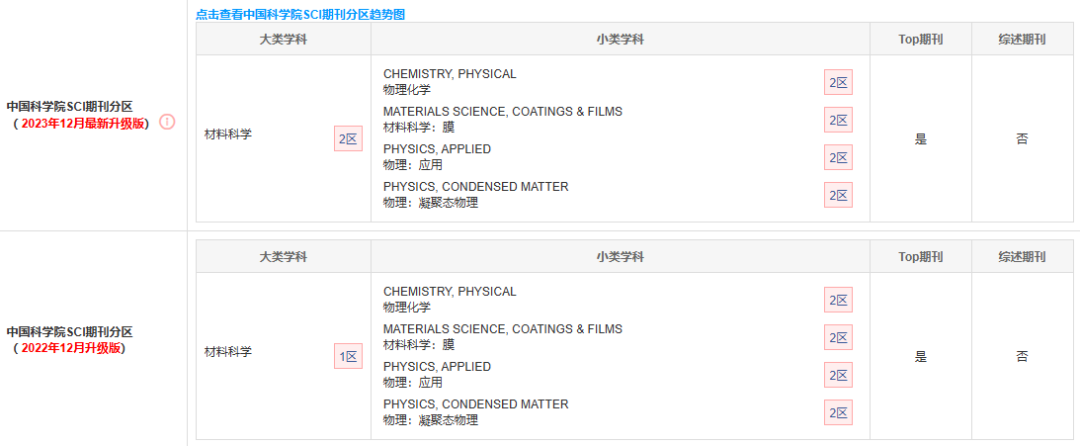 《APPLIED SURFACE SCIENCE》能否回到1区？影响因子有回升！-公司新闻-美国LetPub SCI论文编辑