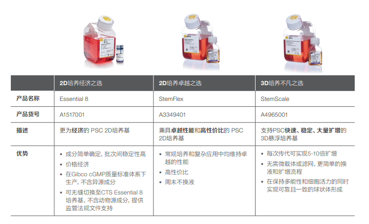 GIBCO StemFlex培养基 无滋养层灵活滋养 多能干细胞培养基-丁香通