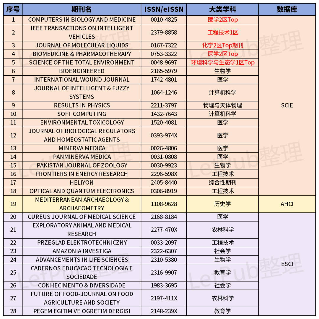 这些期刊，刚获中科院分区就被“on hold”…-公司新闻-美国LetPub SCI论文编辑