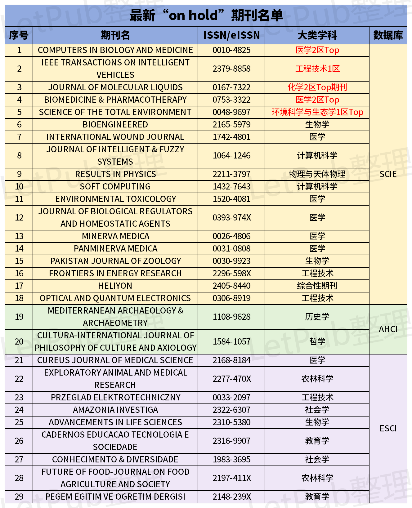 最 .新！29本“on hold”期刊完整名单-公司新闻-美国LetPub SCI论文编辑