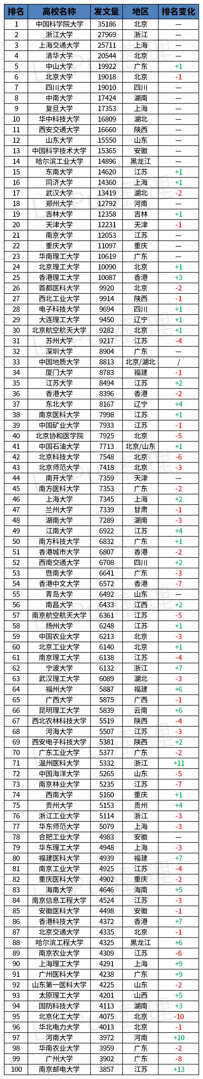 2024年度高校SCI发文量Top .100排行公布，你的母校排第几？-公司新闻-美国LetPub SCI论文编辑
