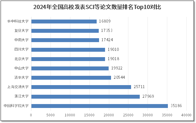 2024年度高校SCI发文量Top .100排行公布，你的母校排第几？-公司新闻-美国LetPub SCI论文编辑