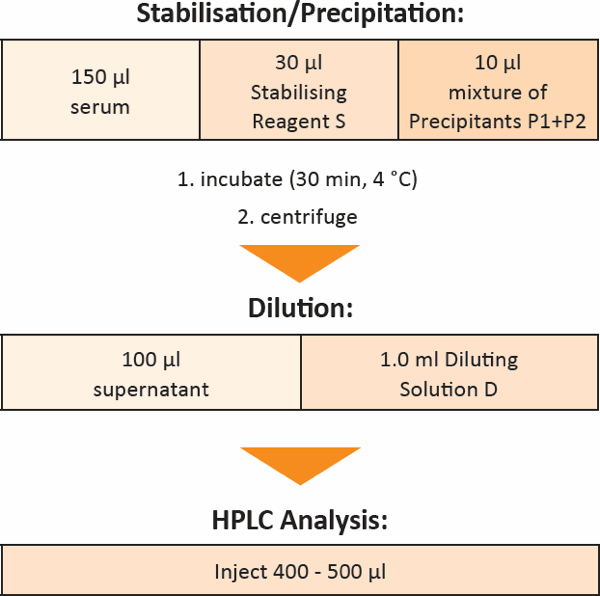 CDT (Carbohydrate Deficient Transferrin) in Serum / 糖缺失性转铁蛋白-质谱方案 - 企业 ...