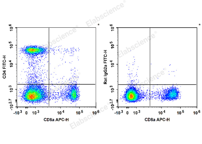 Elabscience FITC Anti-Mouse CD4 (RM4-5)，精准检测T细胞亚群！-公司新闻-武汉伊莱瑞特生物科技股份有限公司