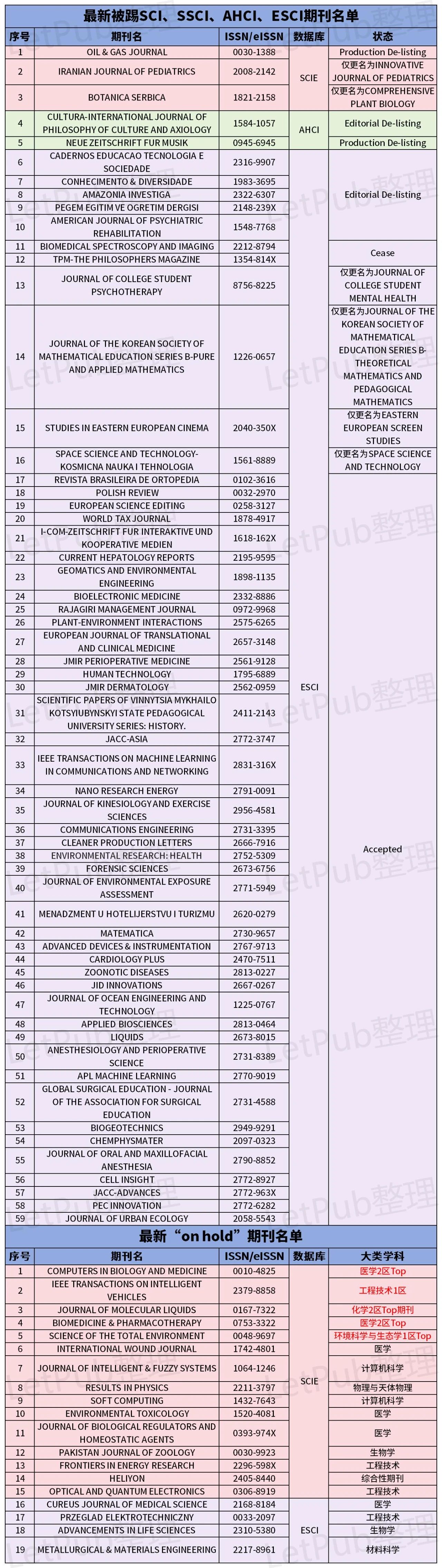 5月更新！这些期刊首获中科院分区，还是被WoS踢了！-公司新闻-美国LetPub SCI论文编辑