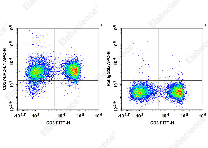 ElabscienceAPC Anti-Mouse CD274/PD-L1 Antibody [10F.9G2] 助力肿瘤免疫研究-公司新闻 ...