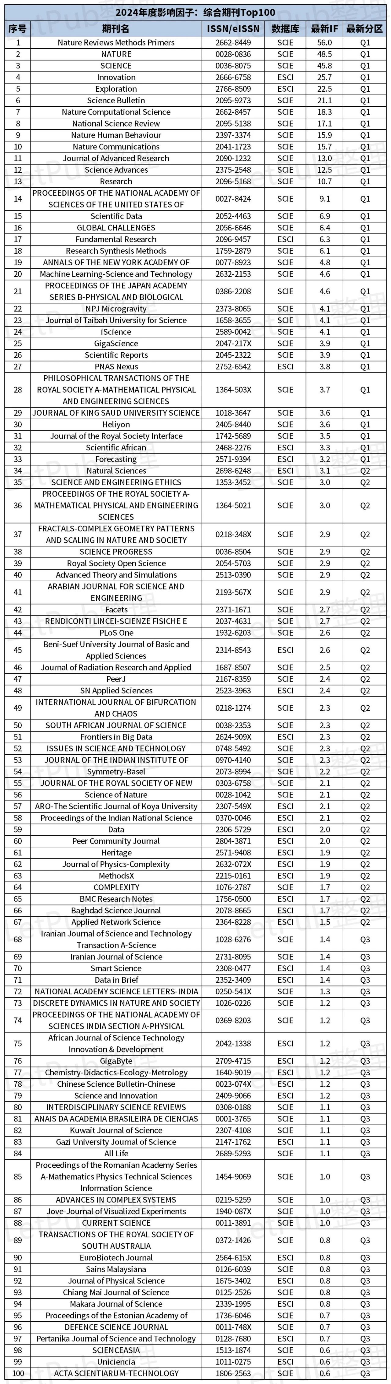 重磅！2025年科睿唯安影响因子（IF）更新！-公司新闻-美国LetPub SCI论文编辑