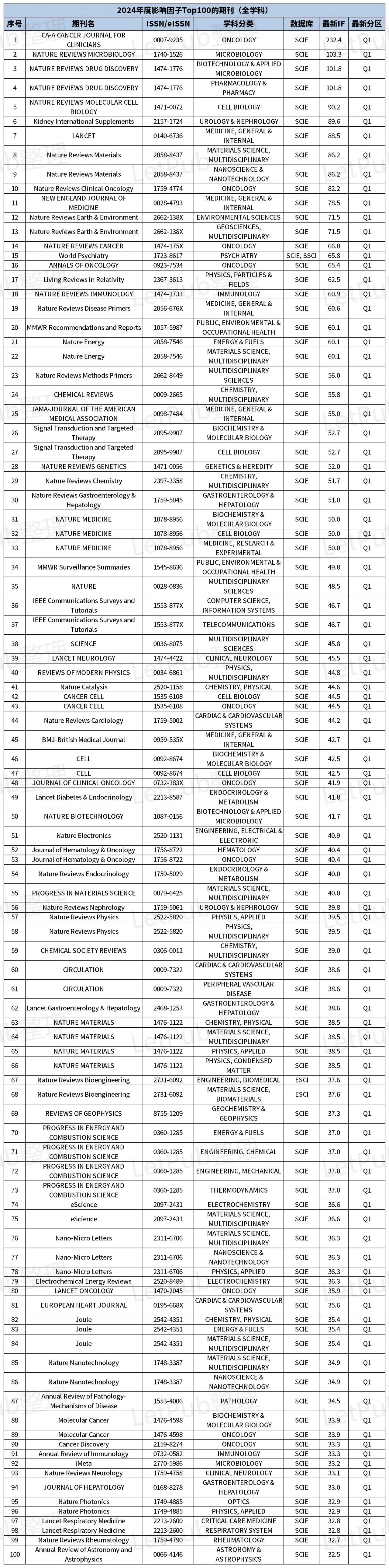 重磅！2025年科睿唯安影响因子（IF）更新！-公司新闻-美国LetPub SCI论文编辑