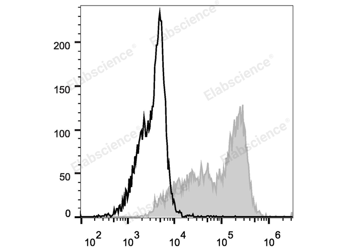 Elabscience® APC Anti-Mouse CD326 (EpCAM) Antibody (G8.8)：高特异性流式检测抗体，赋能 ...