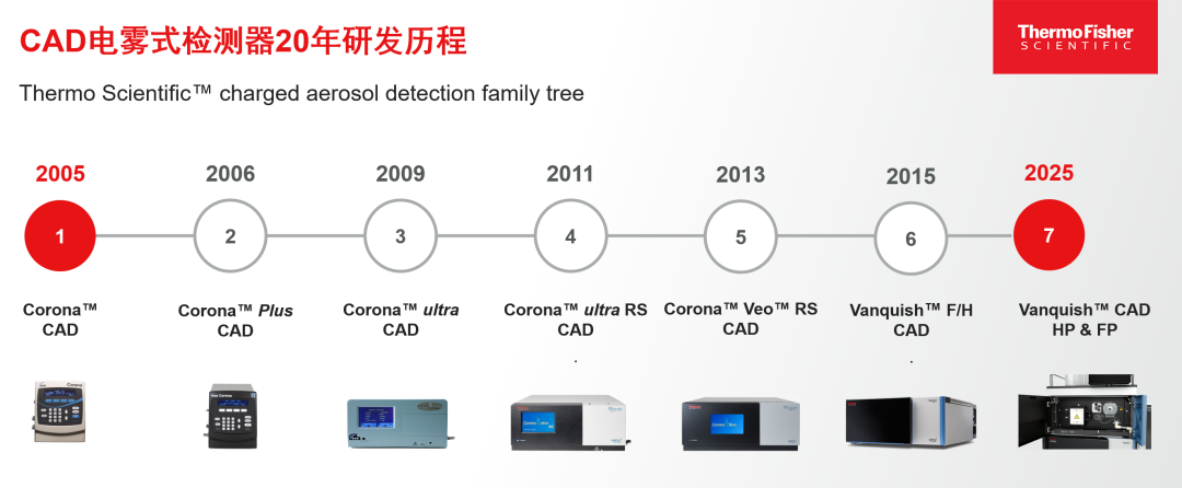 雾极思变|第七代CAD电雾式检测器正式发布！-公司新闻-赛默飞色谱质谱