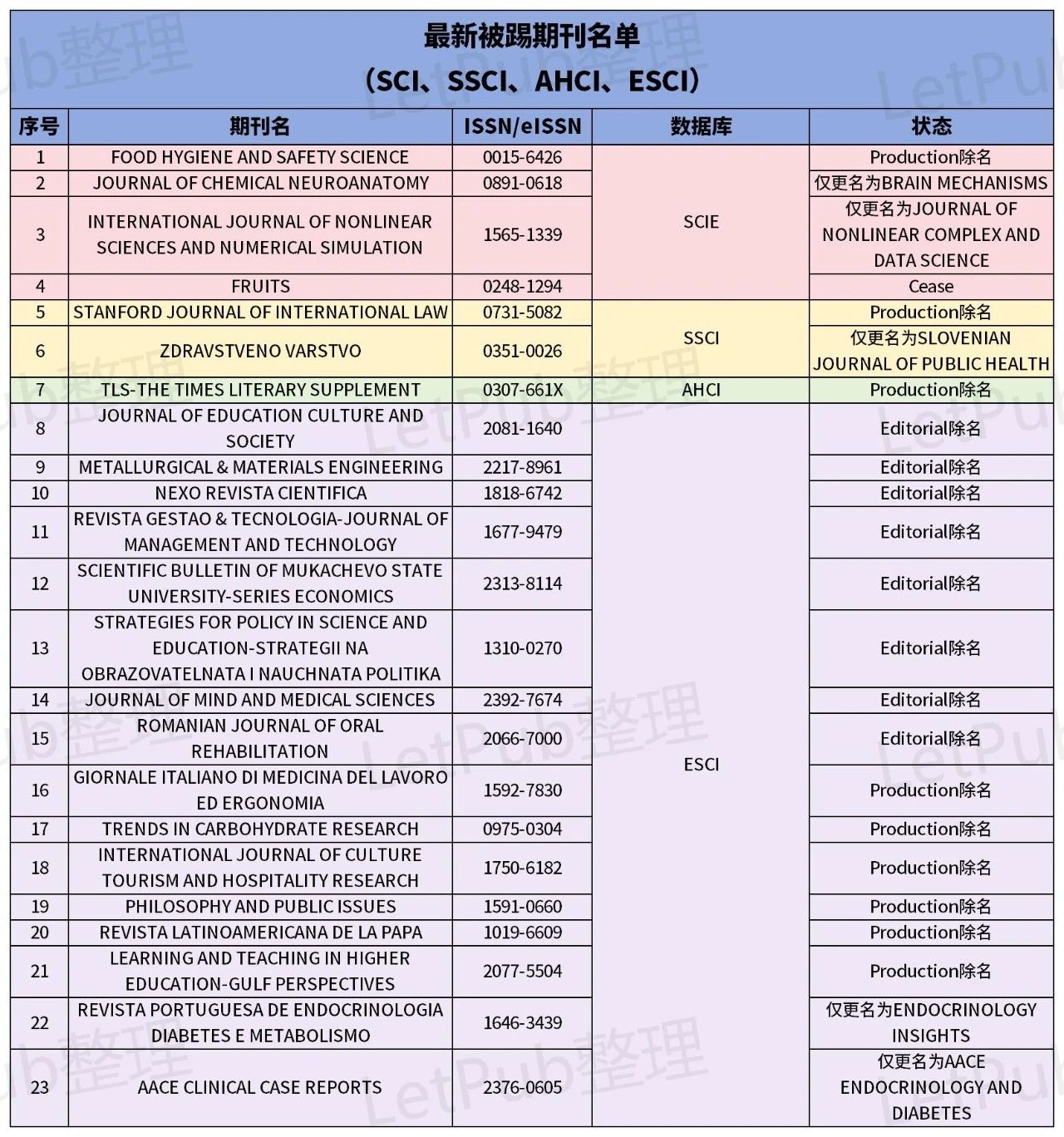WoS已踢！“on hold”等高风险SCI期刊清单来了！-公司新闻-美国LetPub SCI论文编辑