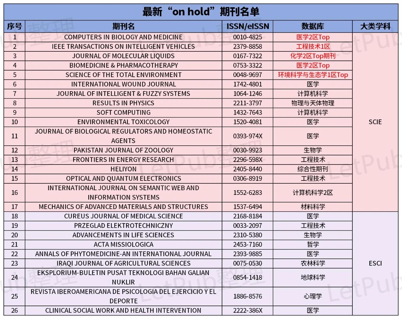 WoS已踢！“on hold”等高风险SCI期刊清单来了！-公司新闻-美国LetPub SCI论文编辑