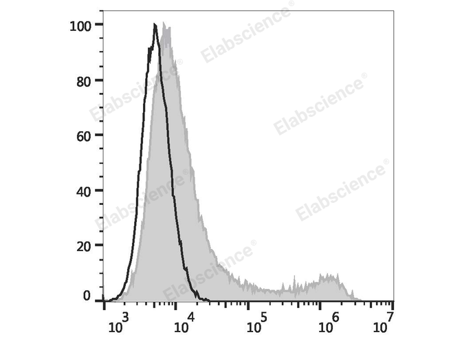 Elabscience FITC 标记抗小鼠 CD45.1 抗体[A20]——小鼠白细胞分型的黄金标准！