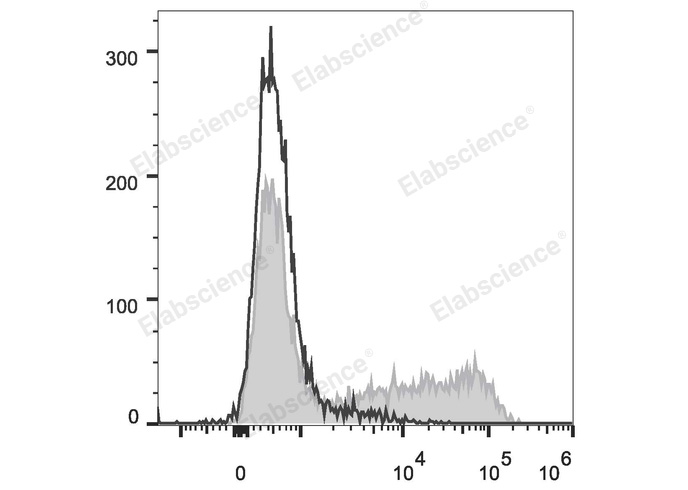 Elabscience 带你探秘 APC 标记抗小鼠 IL-6抗体[MP5-20F3]，解锁免疫研究新可能