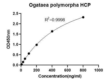 汉逊酵母（Ogataea polymorpha）宿主细胞蛋白（HCP）,G3 残留检测试剂盒价格_品牌:赛唐生物（CellGene）-丁香通