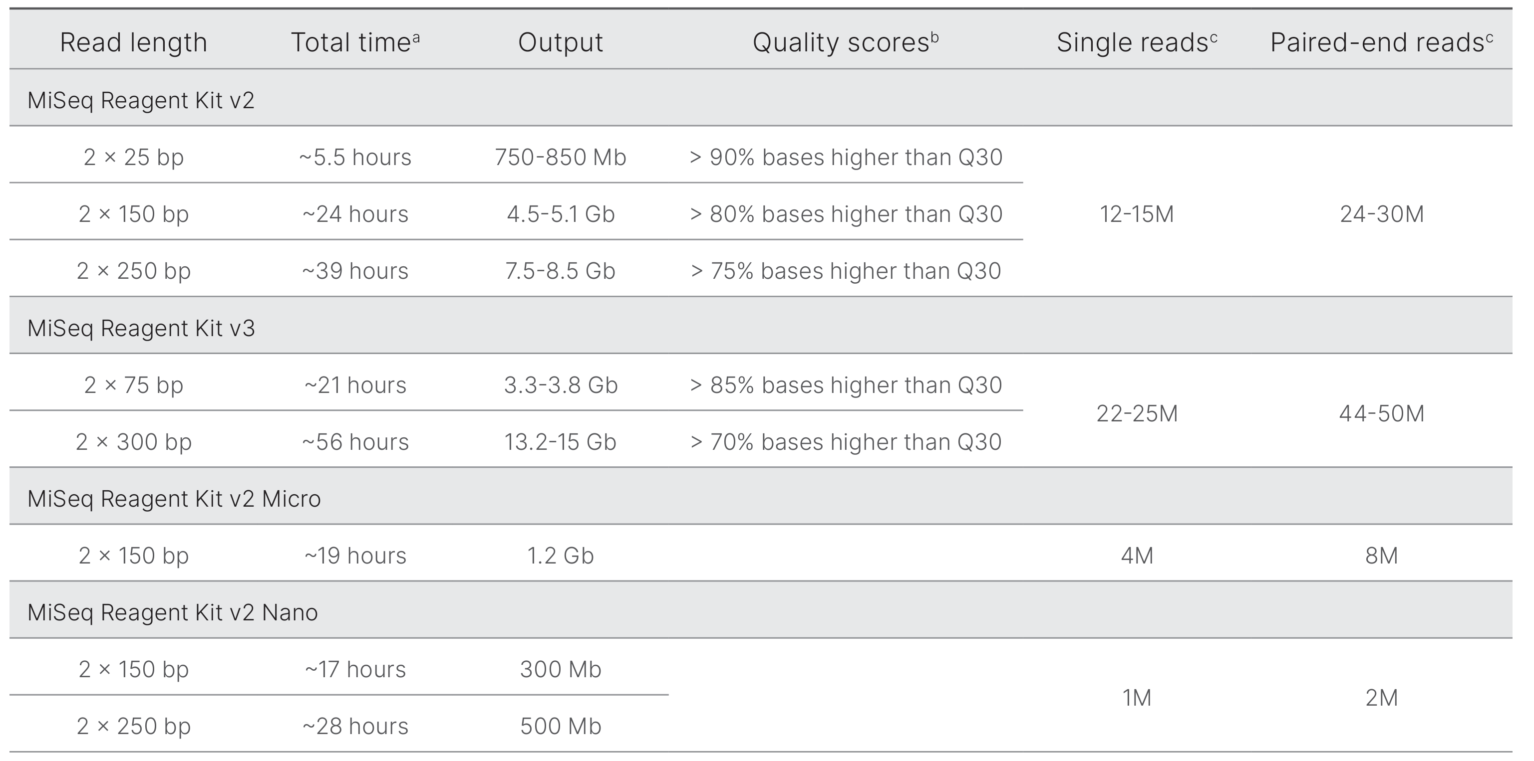 MiSeq Reagent Kits 基因测序试剂盒,测序试剂-杭州沃森生物技术有限公司