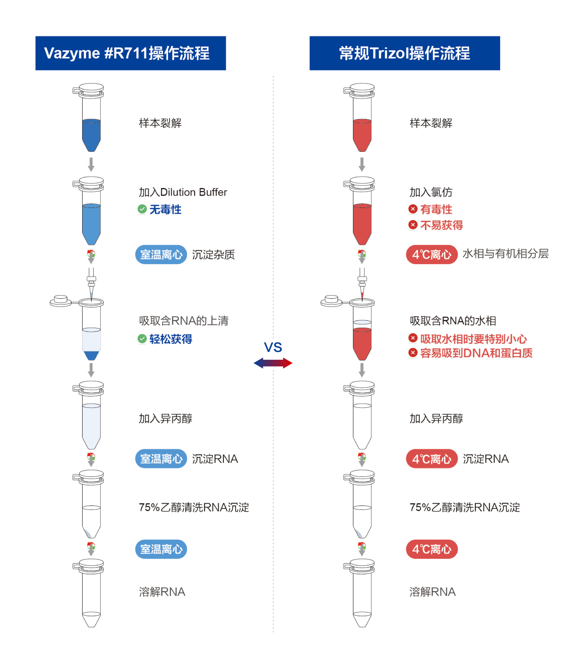 室温RNA提取 FreeZol Reagent( R711)价格_品牌:诺唯赞（Vazyme）-丁香通