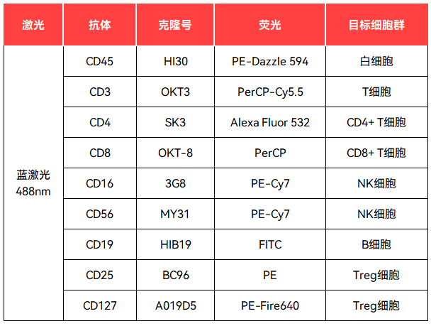 专家共识 | 谱康医学人外周血TBNK+Treg淋巴细胞亚群分型（蓝激光8色） - 企业动态 - 丁香通