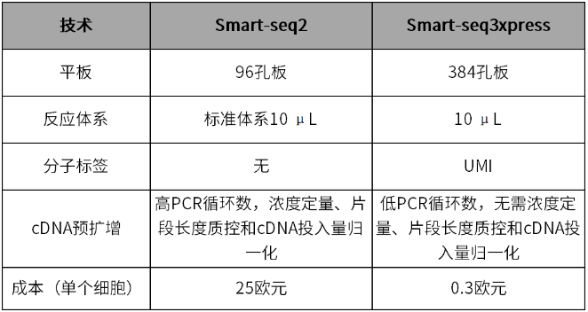 Smart-seq3xpress：更低成本、更高通量的单细胞测序技术-公司新闻-翌圣生物科技（上海）股份有限公司