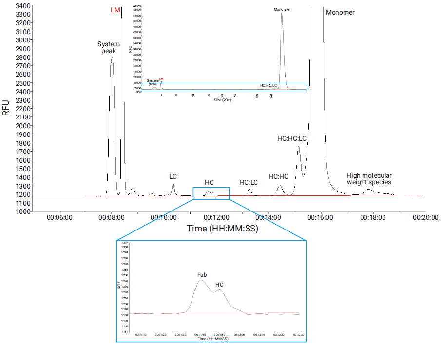 为什么检测抗体纯度时非还原 CE-SDS 与 SEC-HPLC 都要做？-公司新闻-安捷伦科技（中国）有限公司