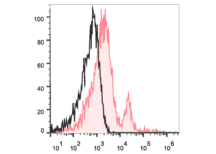 PerCP-Cy5.5 Anti-Human CD3 (OKT-3)价格_品牌:尚恩生物/SUNNCELL-丁香通