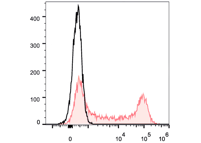 Sunncell 488 Anti-Mouse Ly-6G/Ly-6C (Gr-1) Antibody(RB6-8C5)价格_品牌:尚恩生物 ...