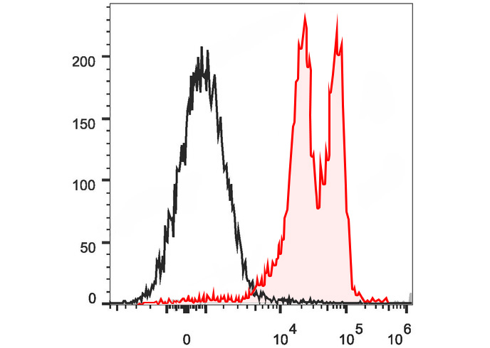 PE Anti-Mouse Ly6G/Ly6C (Gr-1) Antibody(RB6-8C5)价格_品牌:尚恩生物/SUNNCELL-丁香通