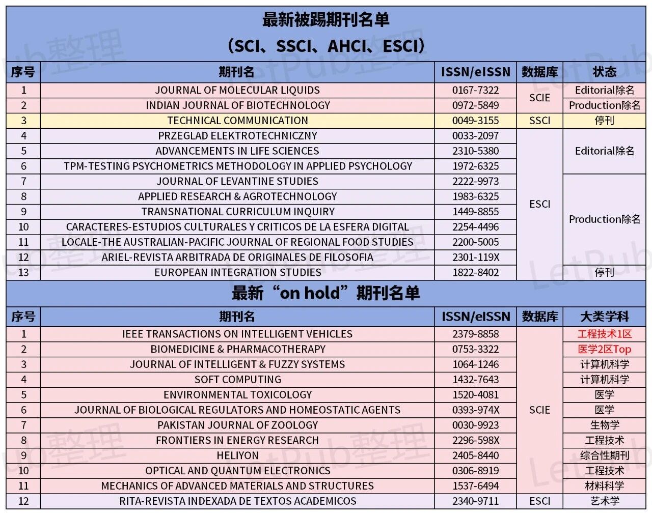 【期刊预警】12月最 .新：这些期刊已凉！“On Hold” 名单更新至12本-公司新闻-美国LetPub SCI论文编辑