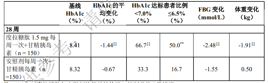 度易达（度拉糖肽注射液）