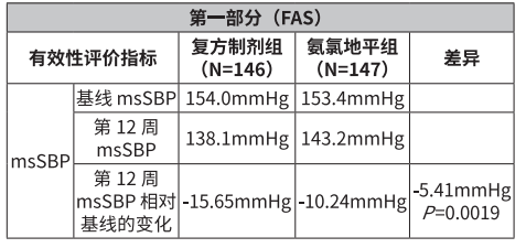 阿利沙坦酯氨氯地平片（复立坦）