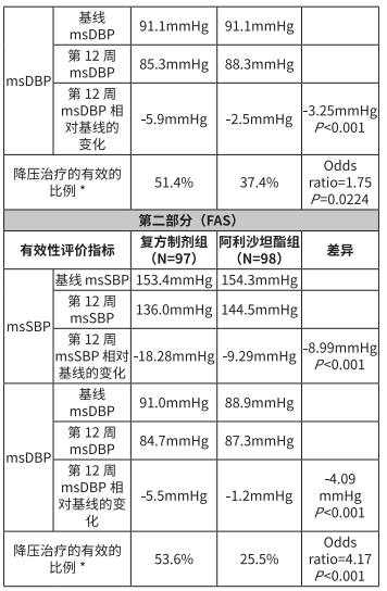 阿利沙坦酯氨氯地平片（复立坦）